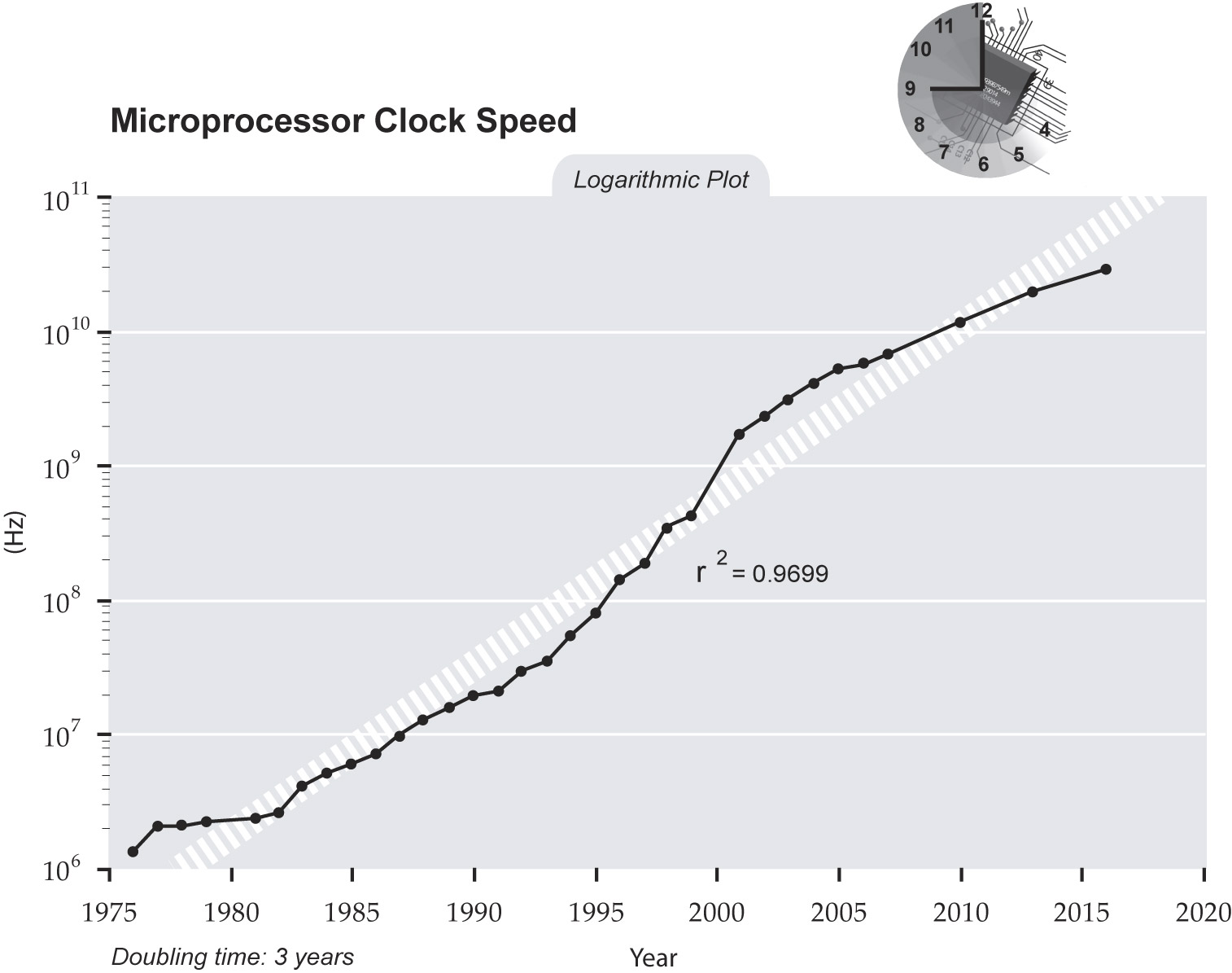 Singularity Is Near SIN Graph Micro Processor Clock Speed